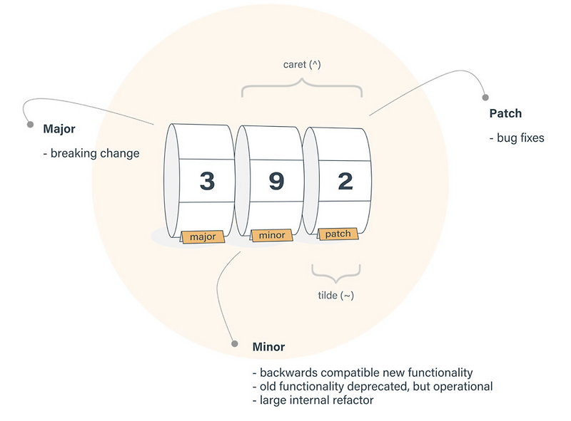[npm] semantic versioning? :: 삽질블로그
