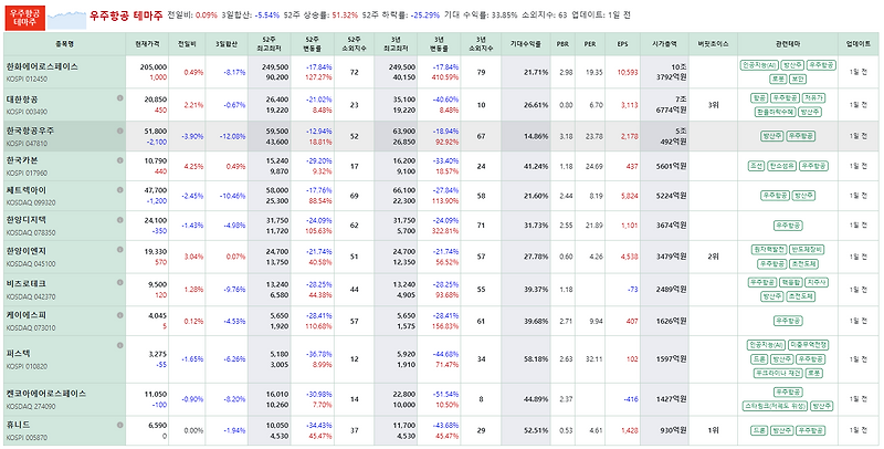 2024.05.30) 우주항공 주식. 2027년 1월 까지 상승?