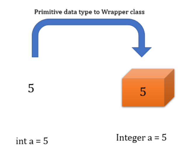 [자바] java 기본 타입와 wapper(래퍼) 클래스, 박싱과 언박싱