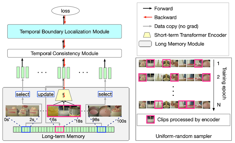 [실험결과 재현 #2] TALLFormer: Temporal Action Localization with a Long-memory Transformer, ECCV 2022