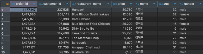 스파르타 코딩클럽 TIL 4일차 - SQL 기본 문법