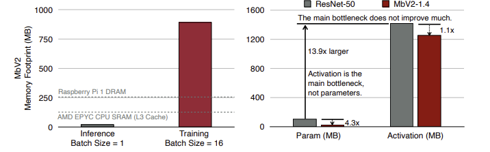 [논문 리뷰] TinyTL: Reduce Memory, Not Parameters for Efficient On-Device Learning
