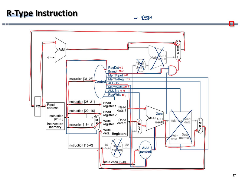 Each instruction's datapath