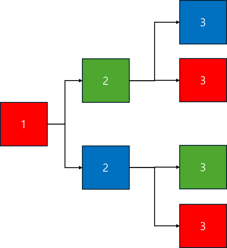 [Python] 백준 1149 RGP거리 문제풀이 및 정답코드