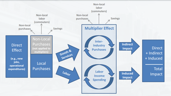 RIMS II Model Analysis