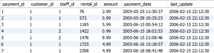 Mysql 집계함수 Max Min Sum Avg Count
