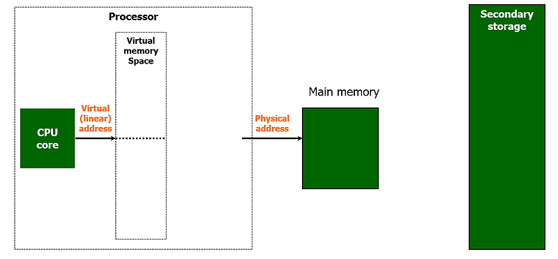 [컴퓨터 구조] 26. Virtual Memory (1) - 개요 — Blog. 에버듀