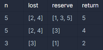 [프로그래머스] 기능개발(Greedy) - python