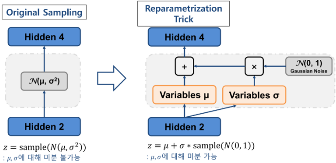 [개념 설명] Reparameterization Trick