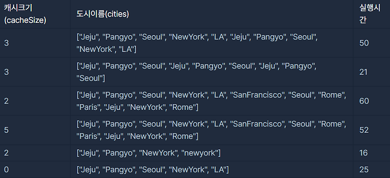 [Java/프로그래머스] 캐시(Lv2) 2018 KAKAO BLIND RECRUITMENT