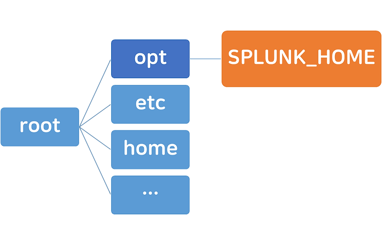 [ Splunk Project : 서버 구축 ] Universal Forwarder 설치 디렉토리 변경하기