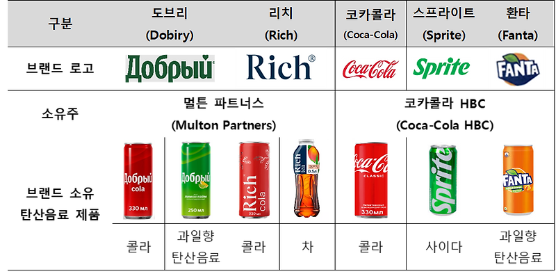 [러시아] 코카콜라(Coca-Cola) 등 서방 브랜드들의 러시아 시장 복귀 움직임