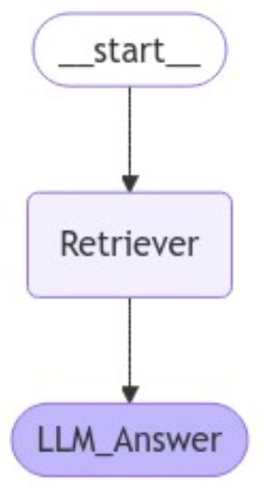 [LLM] LangGraph를 활용한 RAG 시스템 구축 가이드