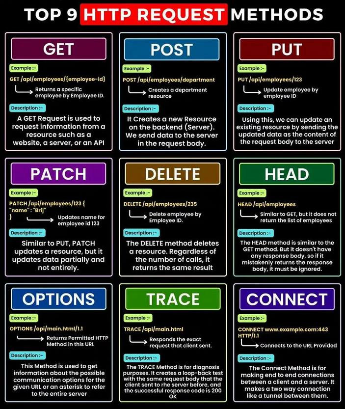 HTTP Request Methods