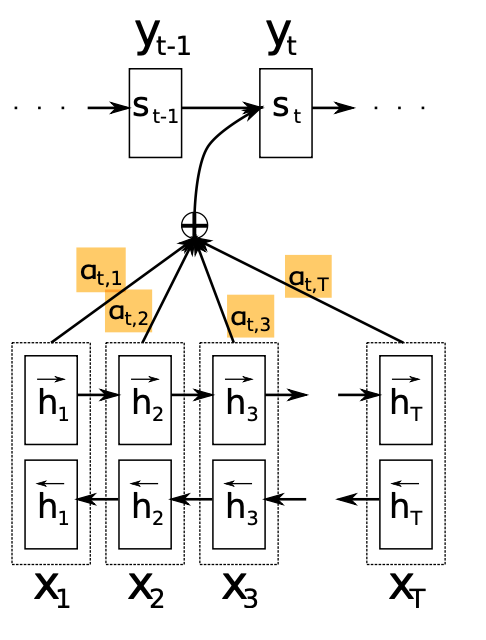 [Paper Review] Neural Machine Translation by Jointly Learning to Align ...
