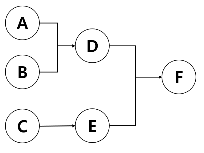 [BOJ 백준] 줄세우기(2252) Java