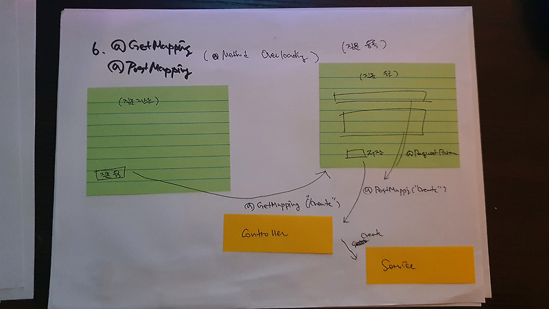 06 : @GetMapping으로 작성 양식 불러오기, @PostMapping으로 등록(method overloadding)