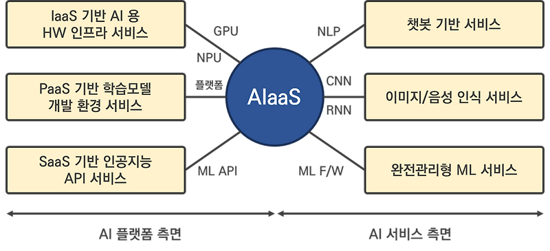 AIaaS (AI as a Service)