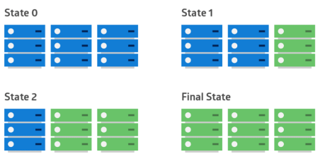 Zero Downtime Deployment