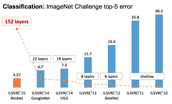 VGG - Very Deep Convolutional Networks for Large-Scale Image Recognition