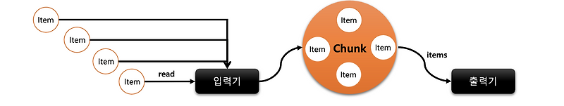 (7) Spring Batch Chunk