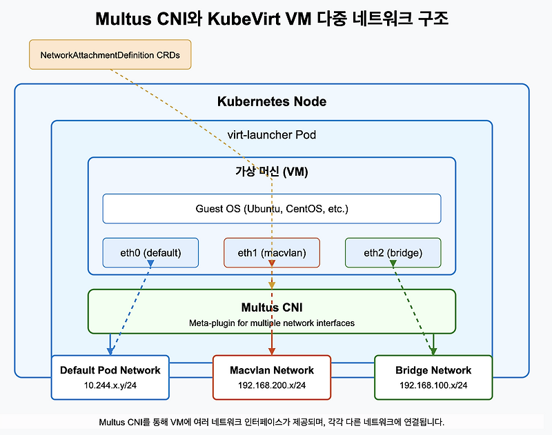 [KubeVirt Ep.8] 🚀 Multus CNI 연동하기 | VM에 다중 네트워크 붙이기