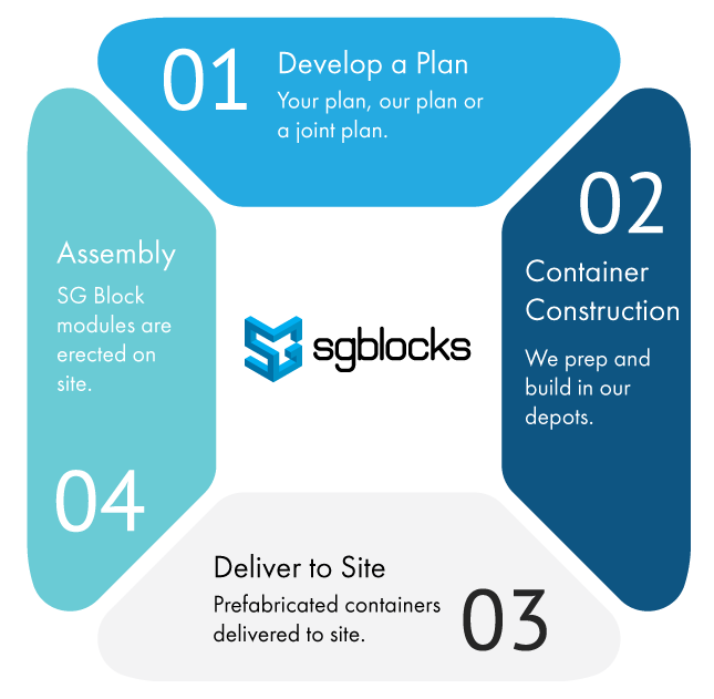 미국주식 SGBX, SG BLOCKS (티커 : SGBX) 살펴보기