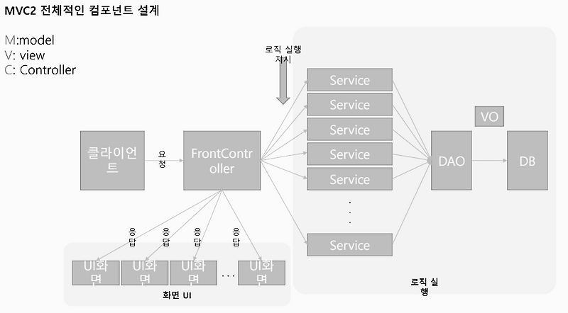 [JSP] mvc2 (+mybatis) 총정리