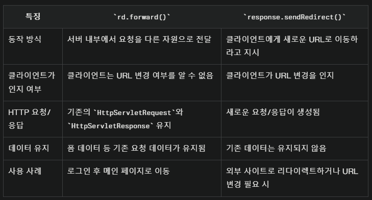 RequestDispatcher / sendRedirect