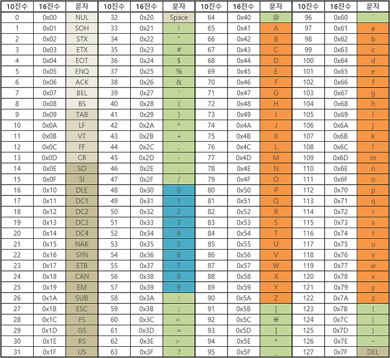 [백준 알고리즘 JAVA] 11654번 아스키 코드