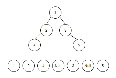 Serialize and Deserialize BST