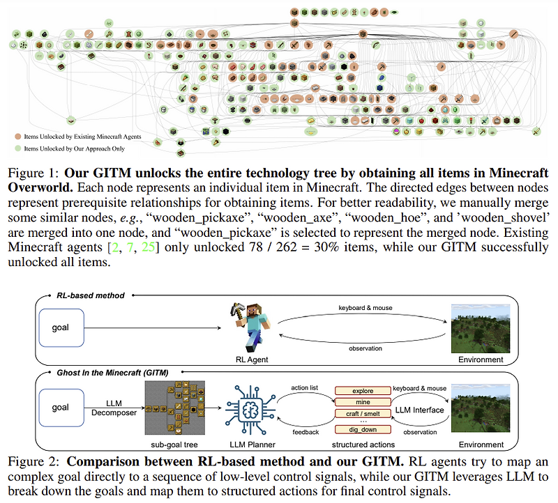 Ghost in the Minecraft: Generally Capable Agents for Open-World Environments via Large Language ...