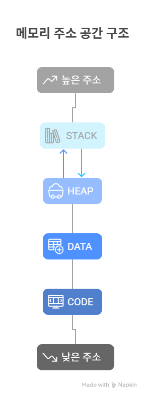 프로세스 메모리 구조, NULL, Garbage Collector, Stack Overflow