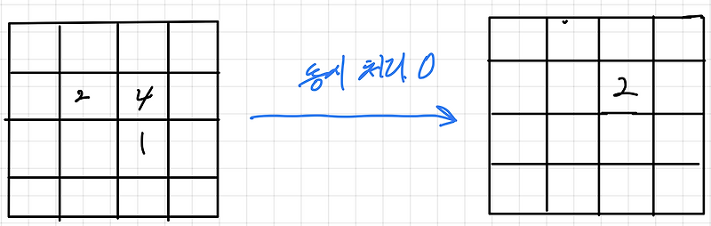 [백준]BOJ 2573번 C++ :: 생각 정리하는 블로그