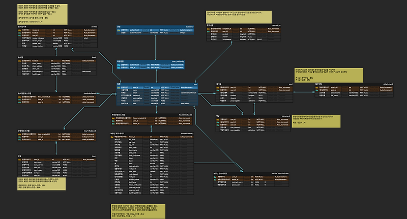 주제 선정 API, ERD 설계, 디자인이 끝나고 본격적으로 개발 시작하기.