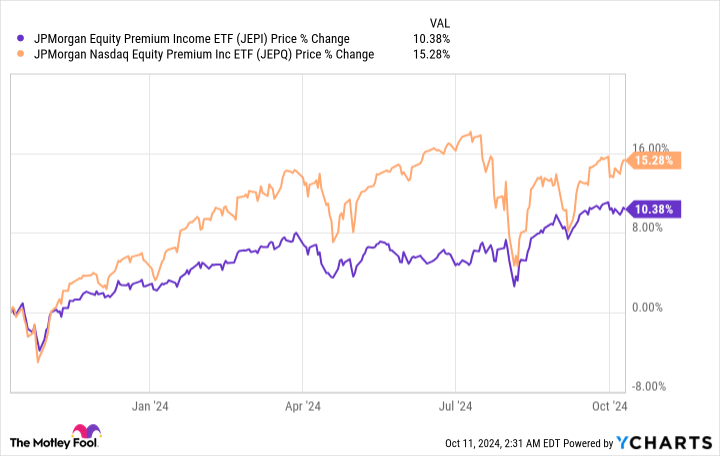 JPMorgan Equity Premium Income ETF,JPMorgan Nasdaq Equity Premium ...