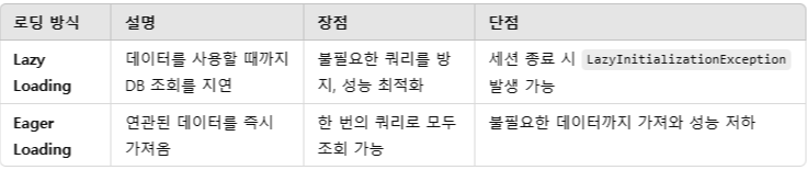Hibernate Lazy Loding (지연로딩) 개념과 동작 방식 — 으니log