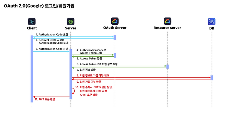 Spring Boot에서 구글 로그인(OAuth 2.0) 구현하기: OpenFeign로 Google OAuth/Resource 서버 호출(part 2) — Codename ...