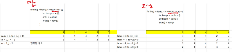 [백준 알고리즘] 10811번 바구니 뒤집기 - JAVA :: 워니's 코딩 스토리