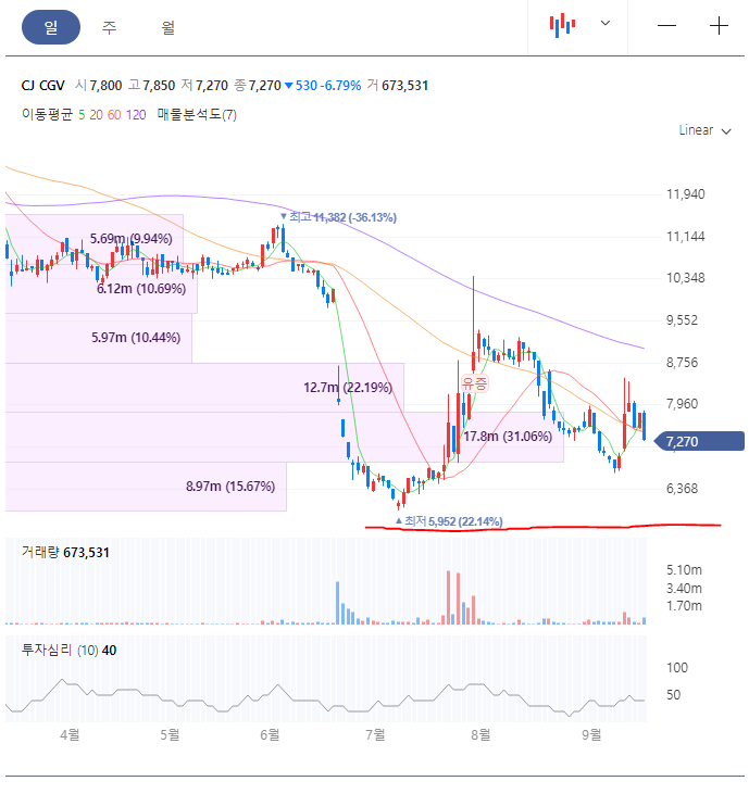 cj cgv 유증 단기 트레이딩, sk 이노베이션, 대성창투 현황 점검