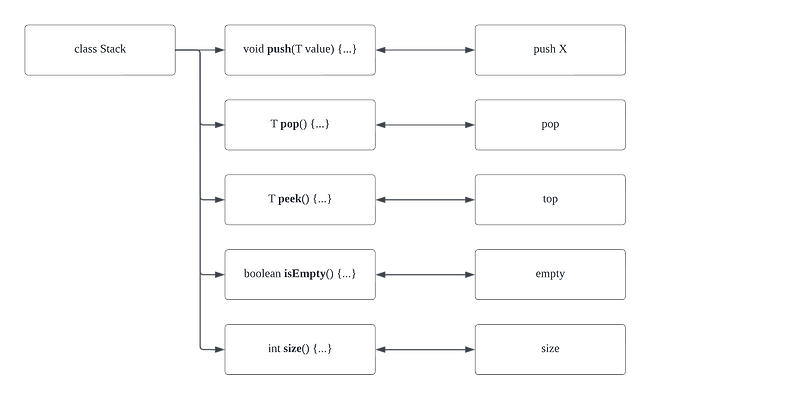 [백준] 10828 (스택)