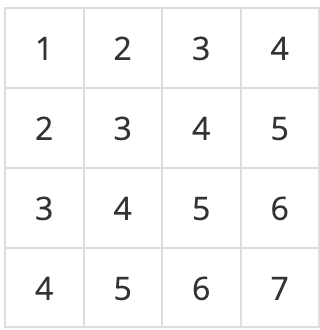 [JAVA] 백준 11660 누적합