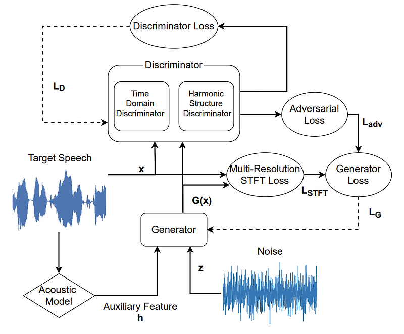 [Paper 리뷰] Harmonic WaveGAN: GAN-based Speech Waveform Generation Model ...