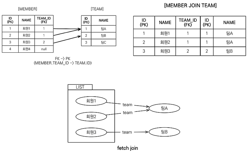 [JPA] JPQL 중급 문법 - 객체지향 쿼리 언어 JPQL (2) — Hello, 소은!