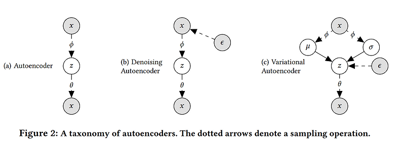 [논문 리뷰] Mult-VAE: Variational Autoencoders for Collaborative Filtering(2018), AE recommender ...