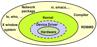 리눅스의 구조 (Hardware, Kernel, Shell, Application)