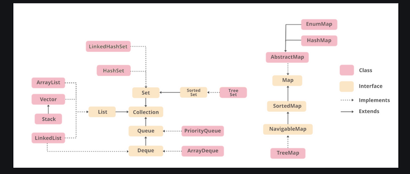 Java Collection Framework