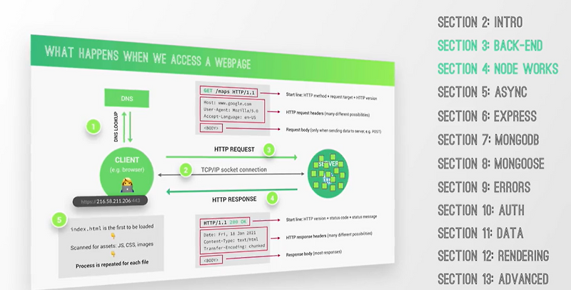 [Node.js] 1. Course Structure and Projects