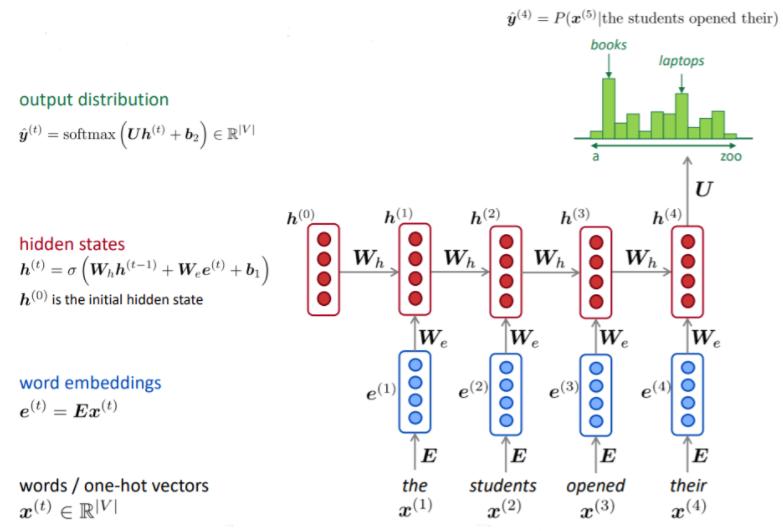 [NLP] RNN (Recurrent Netural Network)