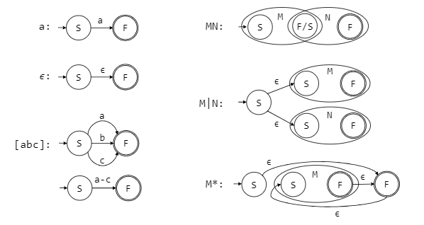 2. Lexical Analysis